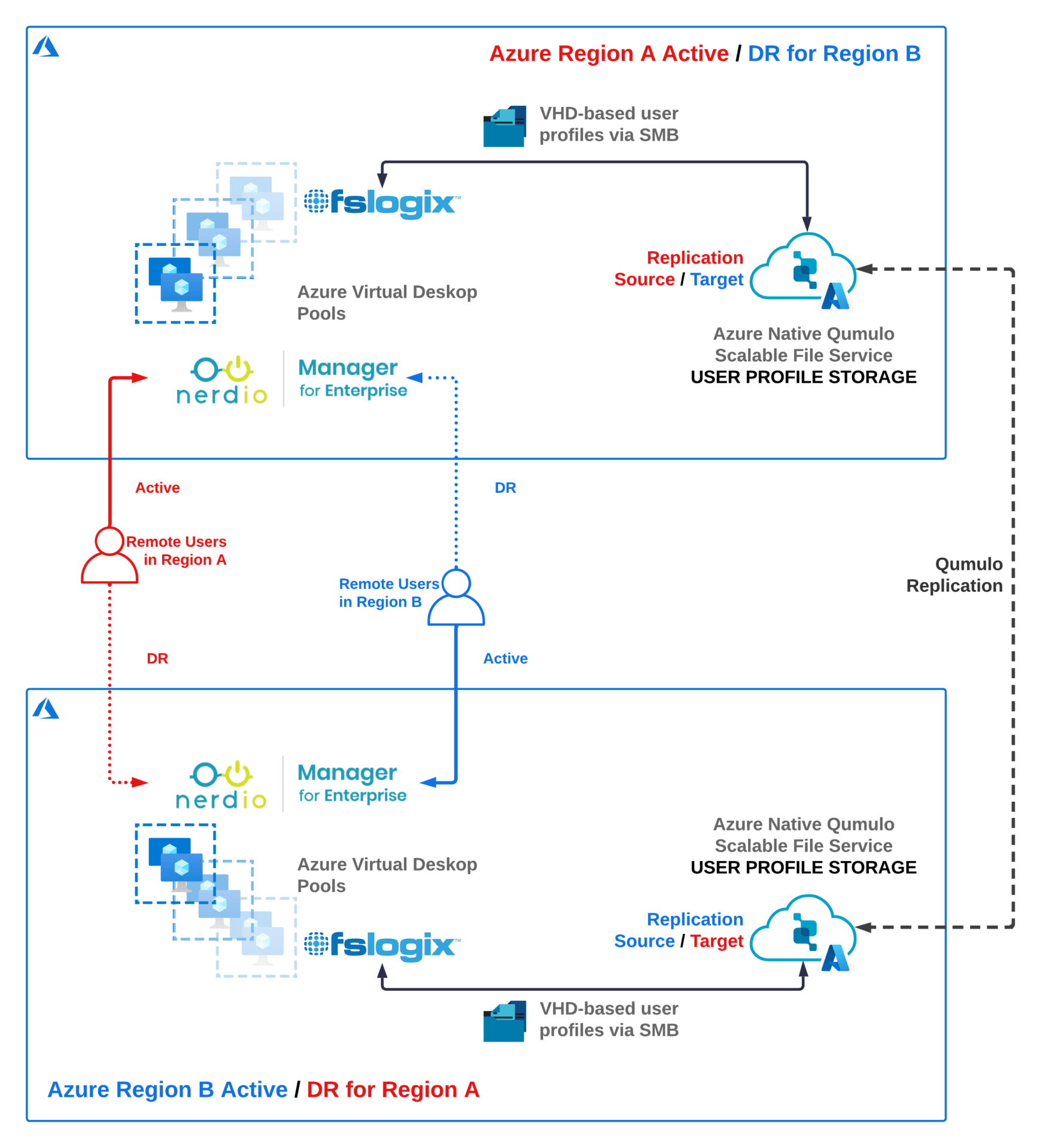 Multi-Region Azure Native Qumulo and Azure Virtual Desktop | Reference ...