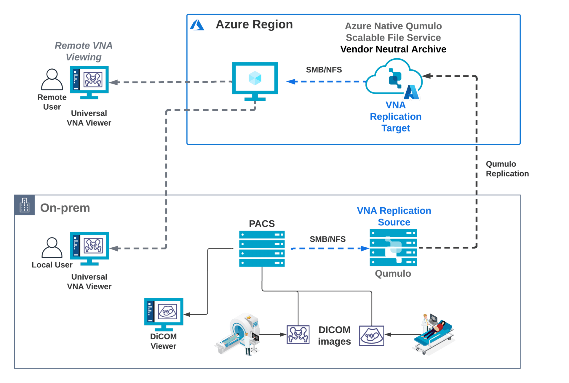 Vendor-Neutral Archive for PACS | Azure Native Qumulo Reference ...