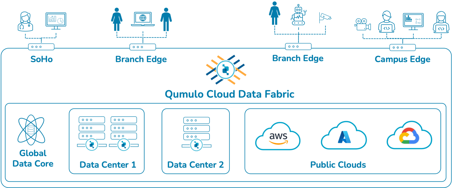 The World's Most Advanced File System. All Data, Any Location, Instantly.